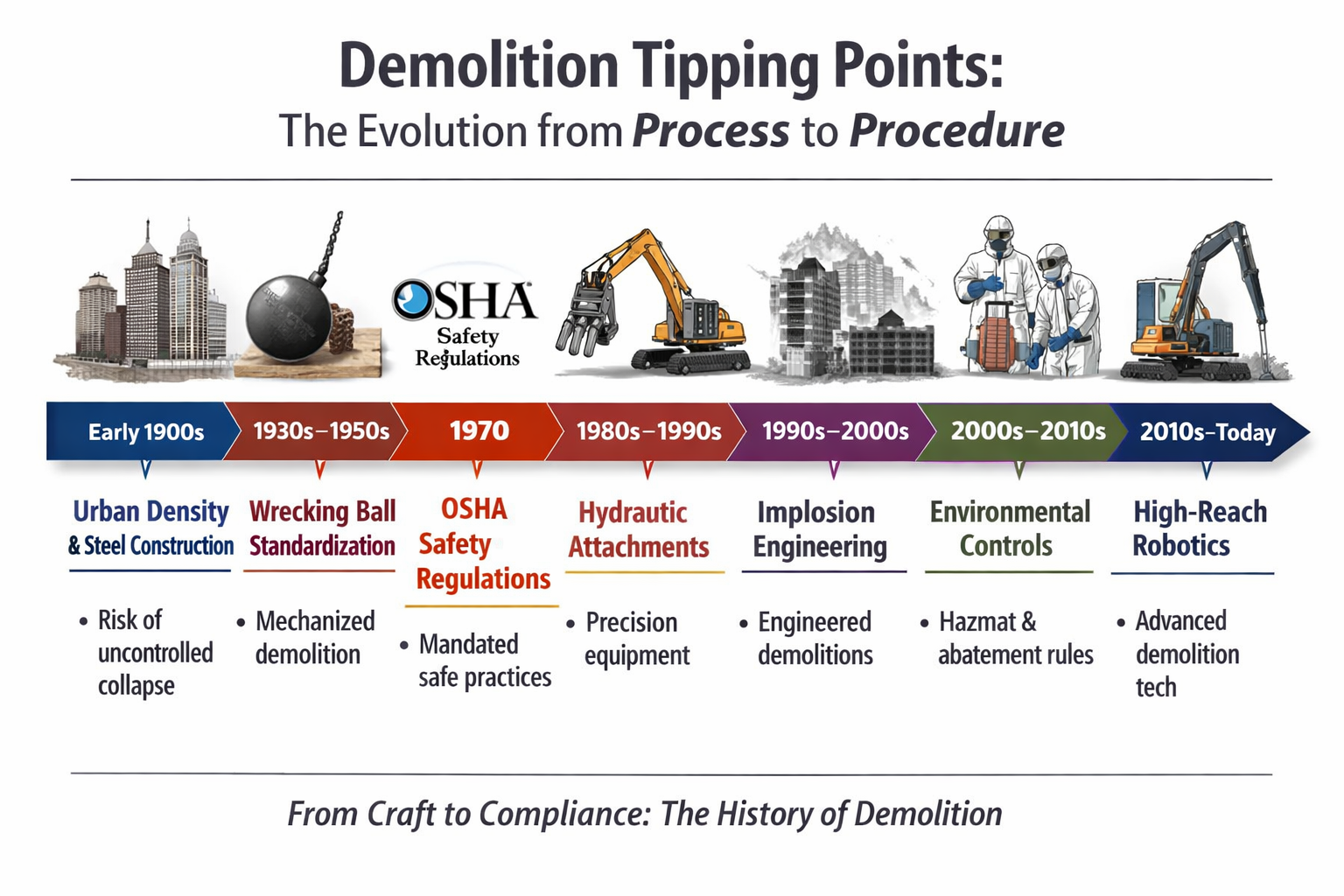Human mastery in demolition-perception,timing,sequencing, and judgement ...